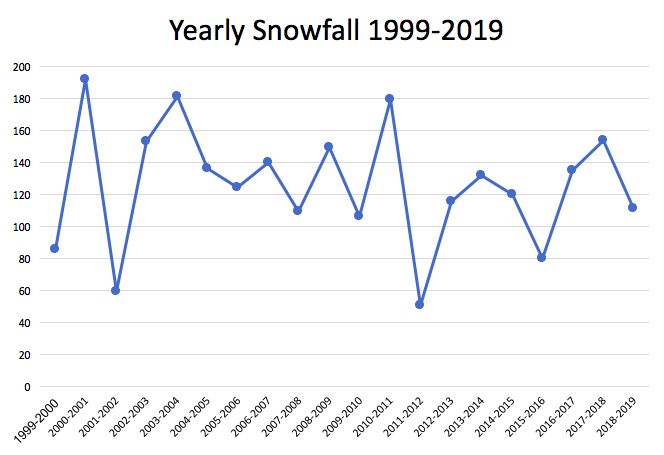 » Weather Experts Explain Fluctuating Snowfall Patterns