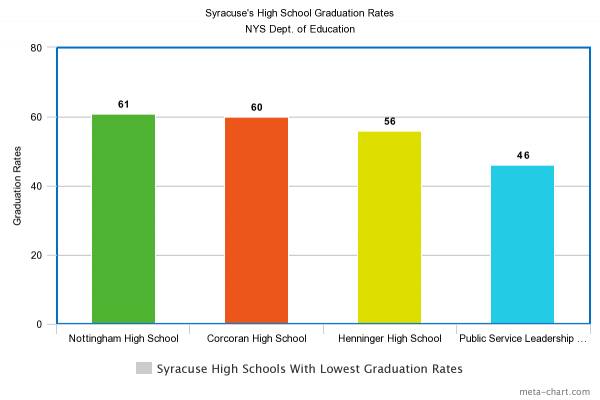 » Syracuse City High School Graduation Rates Decrease 2018