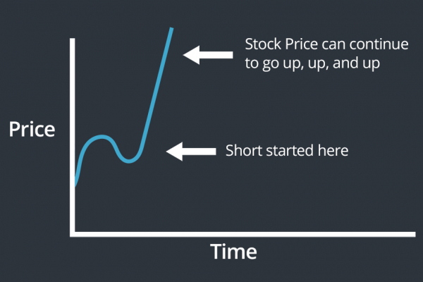 » Short Selling Backfires in the GameStop Stock Surge